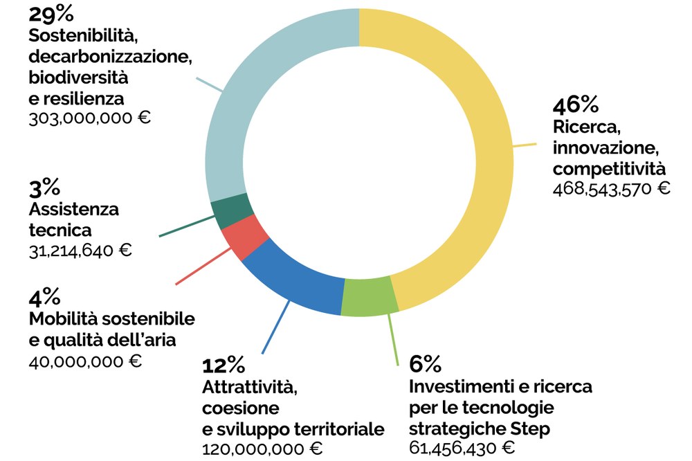 Programma regionale Fesr 2021-2027 - Programma regionale Fondo europeo ...